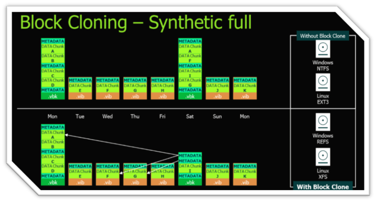 Storage Optimisations with ReFS, XFS & Veeam’s Fast Clone Technology ...